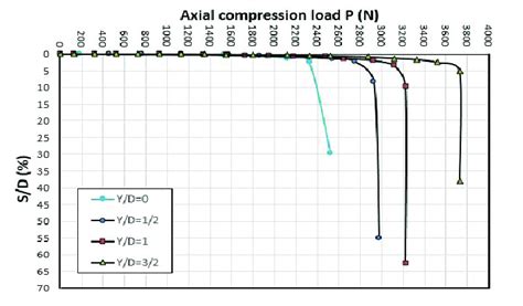 Relationship Between Axial Compression Load And Relative Displacement