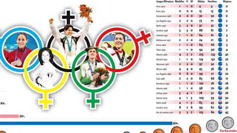 Noticias De Juegos Olímpicos En Milenio Grupo Milenio