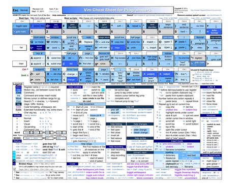 Vim Cheat Sheet For Programmers Colorblind PPT