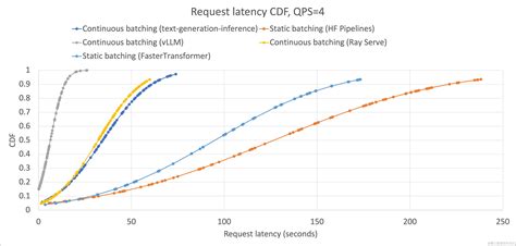 如何通过连续批处理continuous Batching将llm推理吞吐量提升23倍，同时减少延迟在这篇博客中，我们 掘金