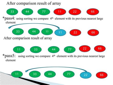Insertion Sort Algorithm Power Point Presentation Pptx
