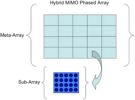 Figure 1 From Advanced Signaling Strategies For The Hybrid MIMO Phased Array Radar Semantic