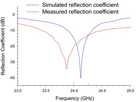 A Comparison Between Simulated And Measured Reflection Coefficients Of Download Scientific