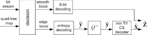 Intra Frame Tv Minimization Decoder Download Scientific Diagram