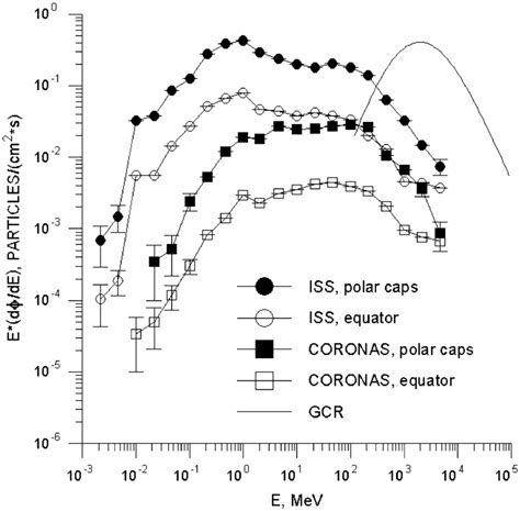 Calculated Spectra Of The Secondary Neutron Differential Flux And Download Scientific Diagram