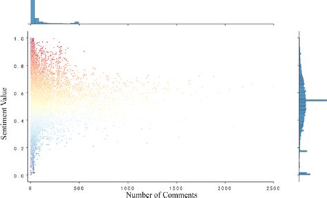 Visualization Of Sentiment Value Distribution Of Government Affairs