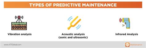 Importance Of Predictive Maintenance And Cmms I4t Global
