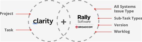 Clarity PPM Integration With Rally Software Using OpsHub