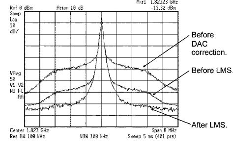 Figure 12 From A 1 8 Ghz Spur Cancelled Fractional N Frequency Synthesizer With Lms Based Dac