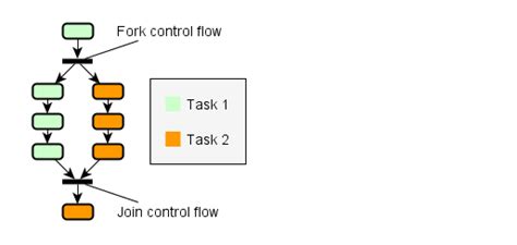 concurrency model c react