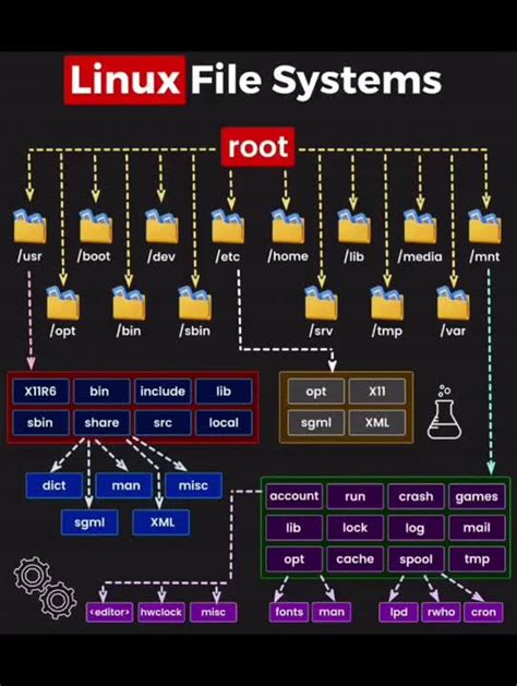 Prabhaker S On Linkedin The Linux File System Exhibits A Hierarchical Structure With A Root…