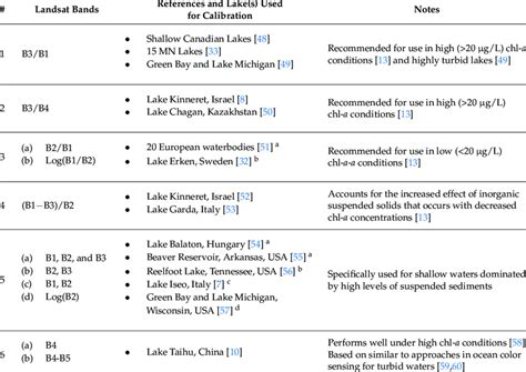 Selected Algorithms For Empirical Landsat Chl A Detection Models And