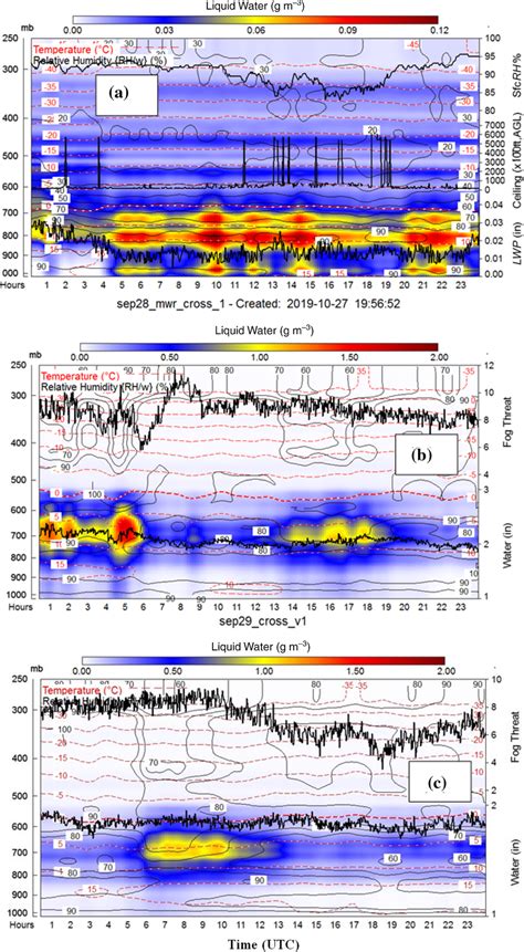 Pmwr Lwc Image Colour Bar Lwp Ceiling And Rhw On 13 September A Download Scientific