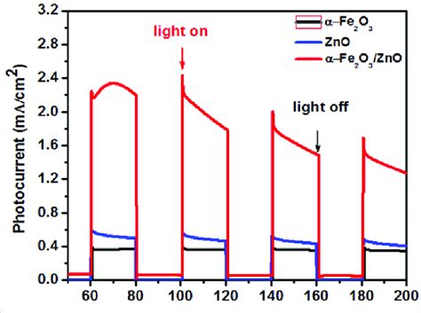 Photocurrent Intensity For Of Zno α Fe 2 O 3 And The Fe 2 O 3 Zno