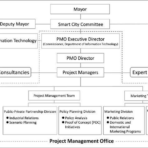 The Structure Of The PMO Download Scientific Diagram