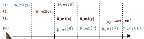 Distributed Shared Memory OMSCS Notes