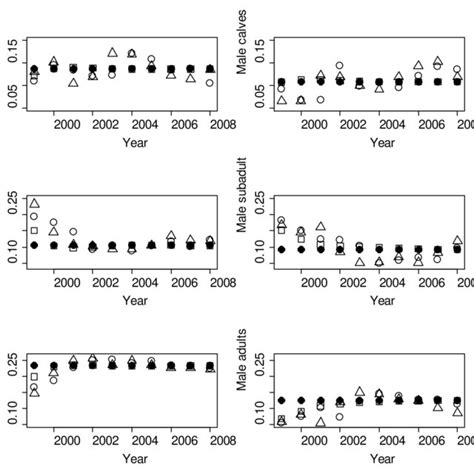 The Proportion Of Each Stage And Sex Is Plotted Against Year Dec 99