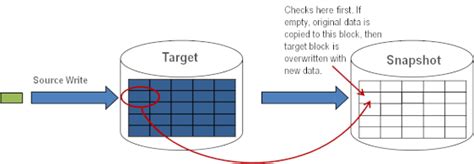 Datakeeper Target Snapshot