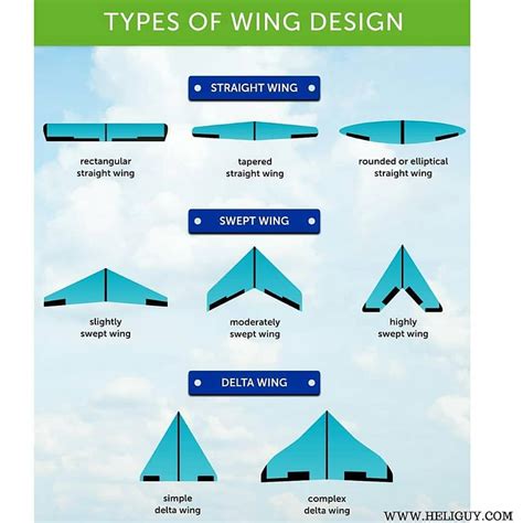 Aerospace Uk Types Of Wing Design Wing Configurations