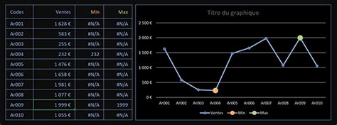 Maximum Et Minimum Sur Un Graphique Excel