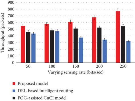Varying Data Sensing Rate And Throughput Download Scientific Diagram