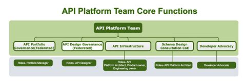 a playbook for api first transformation at scale api platform team roles and responsibilities