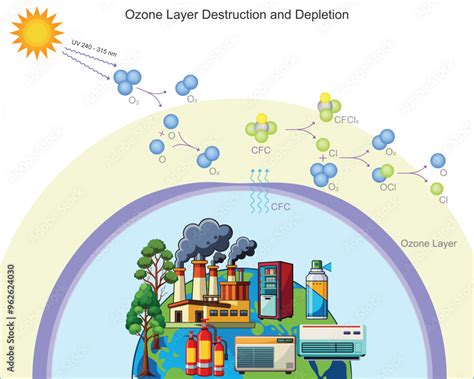 Ozone Layer Depletion Is Caused By Cfcs And Pollutants Leading To