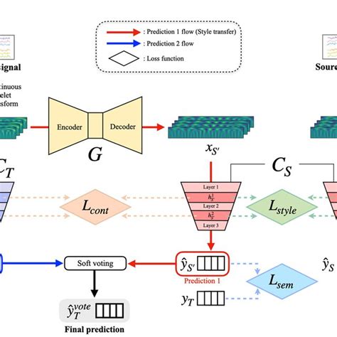 Figure The Architecture Of The Classifier G In The Proposed Framework Download Scientific
