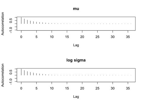 Chapter 6 Markov Chain Monte Carlo Methods Bayesian Computation With R Scripts