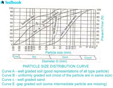 Particle Size Distribution PSD Methods Of Analysis Stokes Law Importance