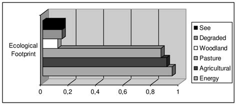 Figure No 5 Ecological Footprint Source Ecological Footprint Download Scientific Diagram