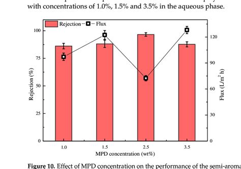 Effect Of Mpd Concentration On The Performance Of The Semi Aromatic