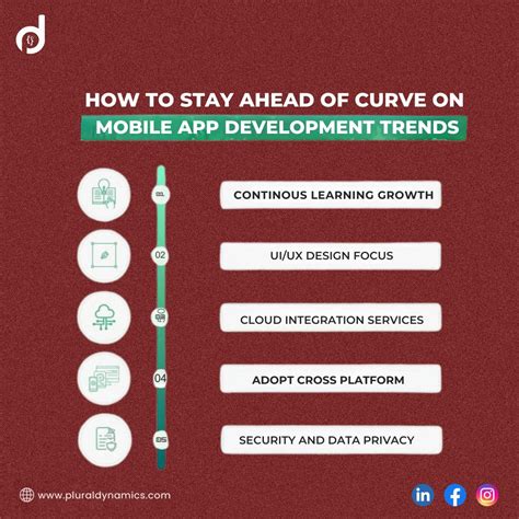 Plural Dynamics On Linkedin Pluraldynamics Mobileappdevelopment Techtrends Innovation