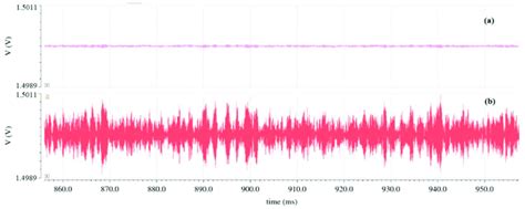 Transient Noise Analysis A At The Preamplifier Input And B At The Download Scientific