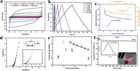 Supercapacitor Performance Of Nohppc‐2 In An Organic Electrolyte A Cv Download Scientific