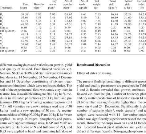 Effect Of Varying Dates Of Sowing And Varieties On The Growth Yield Download Table