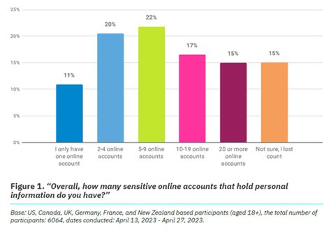 Eye Opening Insights From The 2023 Annual Cybersecurity Attitudes And