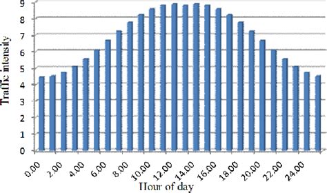 Figure 1 From Dynamic Base Station Sleeping Scheme For Potential Super Density Networks