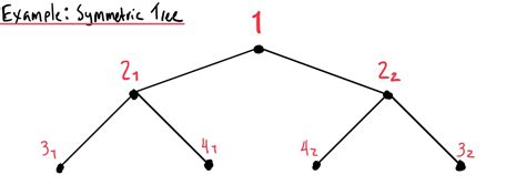 Leetcode 101 — Symmetric Tree Articlessymmetric
