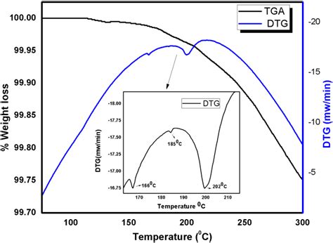 Tga Dtg Curve For Lrs Crystal Download Scientific Diagram