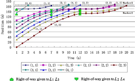 Simulation Of Microscopic Car Following Behavior Download Scientific