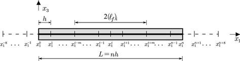 Discretization Of The Analysed Beam Of Length L— Homogeneous Grid Real