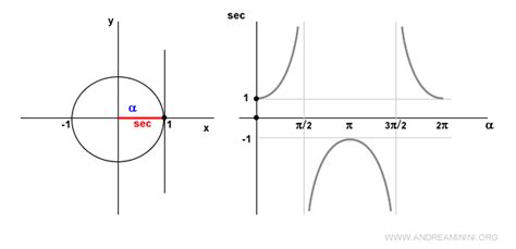 Secant In Trigonometry Explained Simply Andrea Minini