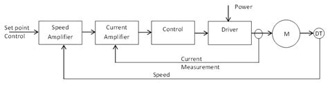 7 Variable Speed Driver 4 The Speed Variation Of A Dc Machine