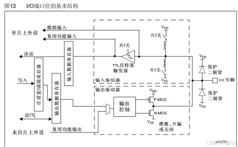 Stm32——gpio（点亮ledandled闪烁） 技术栈