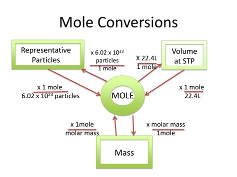 Mole Conversion Worksheet Working With Moles And Particles Printable Calendars At A Glance