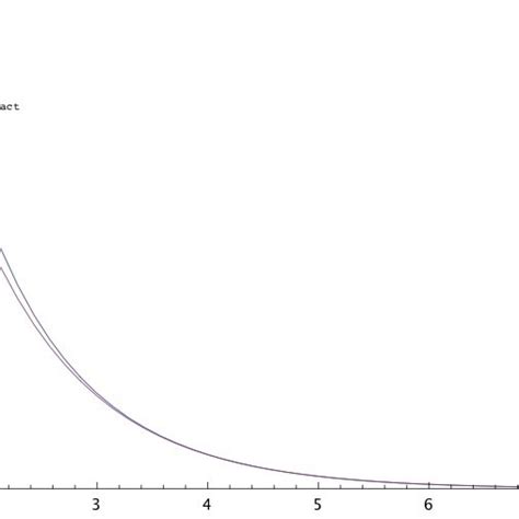 Exact And First Order Perturbation Results For The Splitting In The