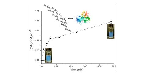 Polysaccharide Modification Through Green Technology Role Of