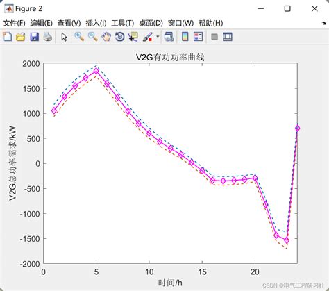 基于蒙特卡洛的电动车有序充放电研究（matlab代码实现） Csdn博客
