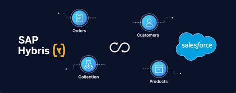 SAP Commerce Cloud And Salesforce Integration EShopSync